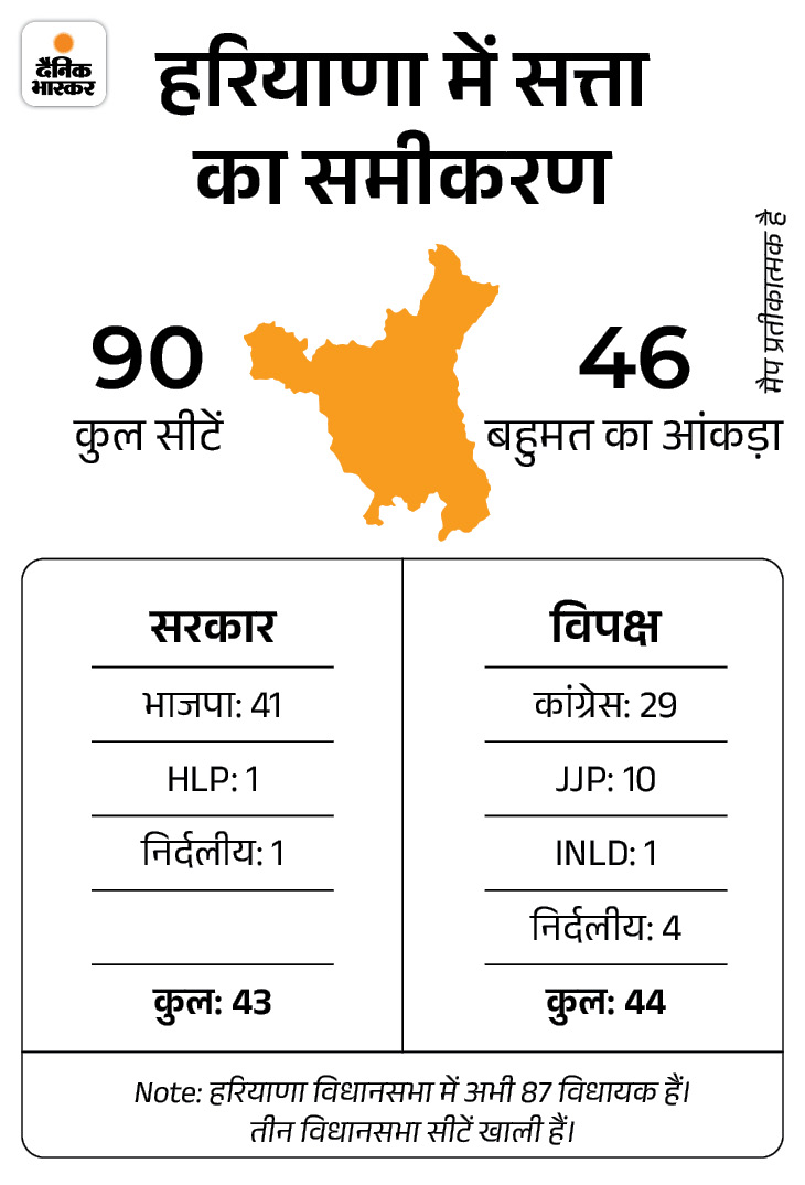 Haryana JJP Four MLA Resign; Devendra Babli, Ramkaran Kala, Ishwar ...
