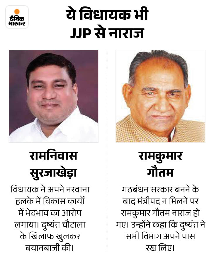 Haryana JJP MLA Resign Controversy; Dushyant Chautala | हरियाणा में 48 ...