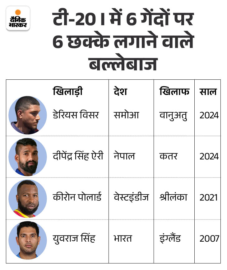 Samoa Cricketer Darius Visser T20I Record | 39 Runs In One Over | एक ...