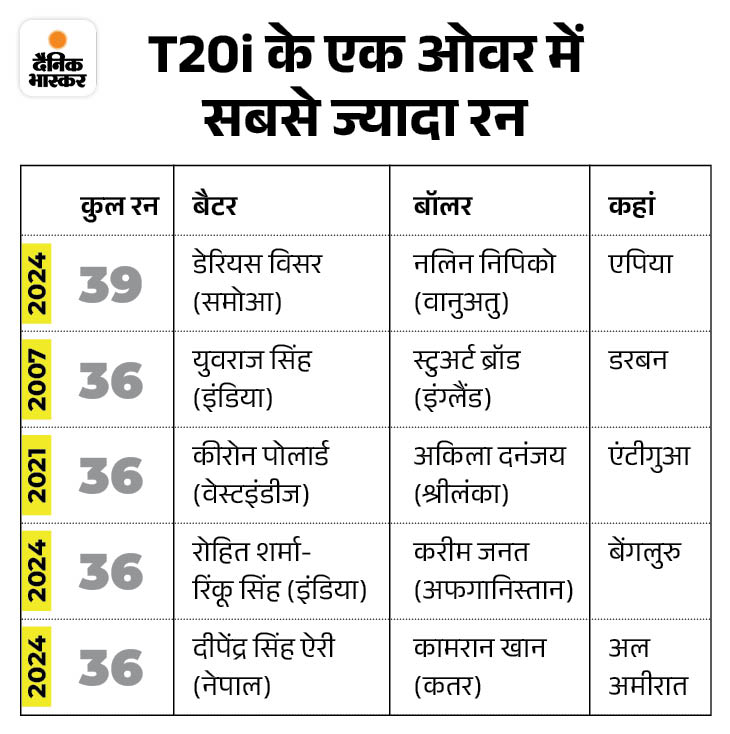 Samoa Cricketer Darius Visser T20I Record | 39 Runs In One Over | एक ...