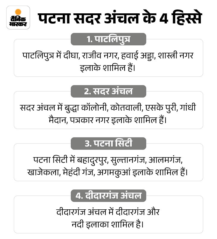 Patna Sadar Zone was divided into four parts Descion taken in Cabinet ...