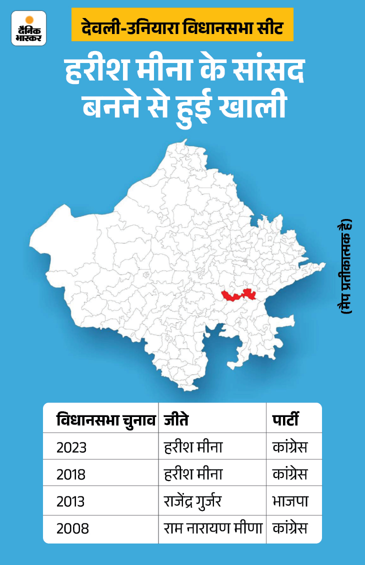 Rajasthan Politics; Rajendra Rathore | Deoli-Uniara Uniyara By-Election ...