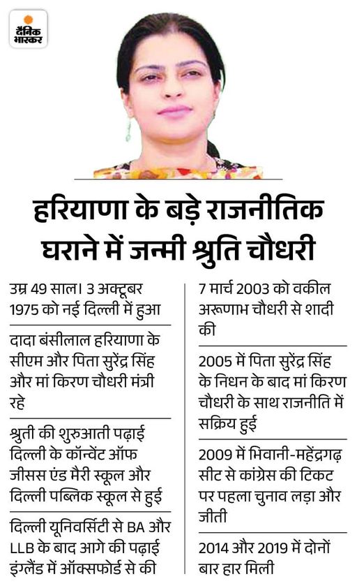 Haryana Kiran Chaudhary Daughter Shruti Chaudhary Claims Tosham Assembly Seat Bhupinder Singh