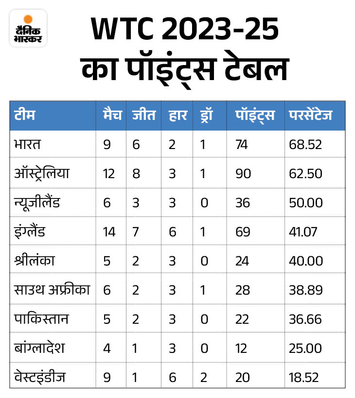 England reached fourth place in the WTC points table WTC Points Table ...