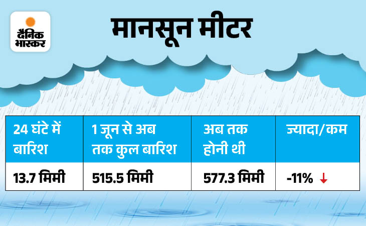 UP Weather Update; Rainfall Alert | Mainpuri Prayagraj Varanshi Lucknow ...