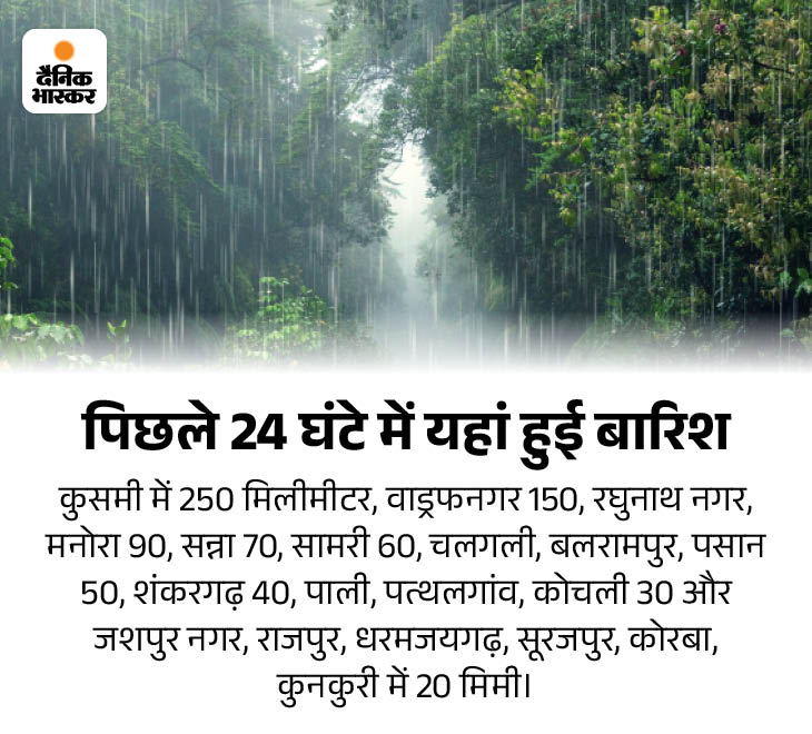 Chhattisgarh Weather Update; IMD Rainfall Alert | Raipur Raigarh ...