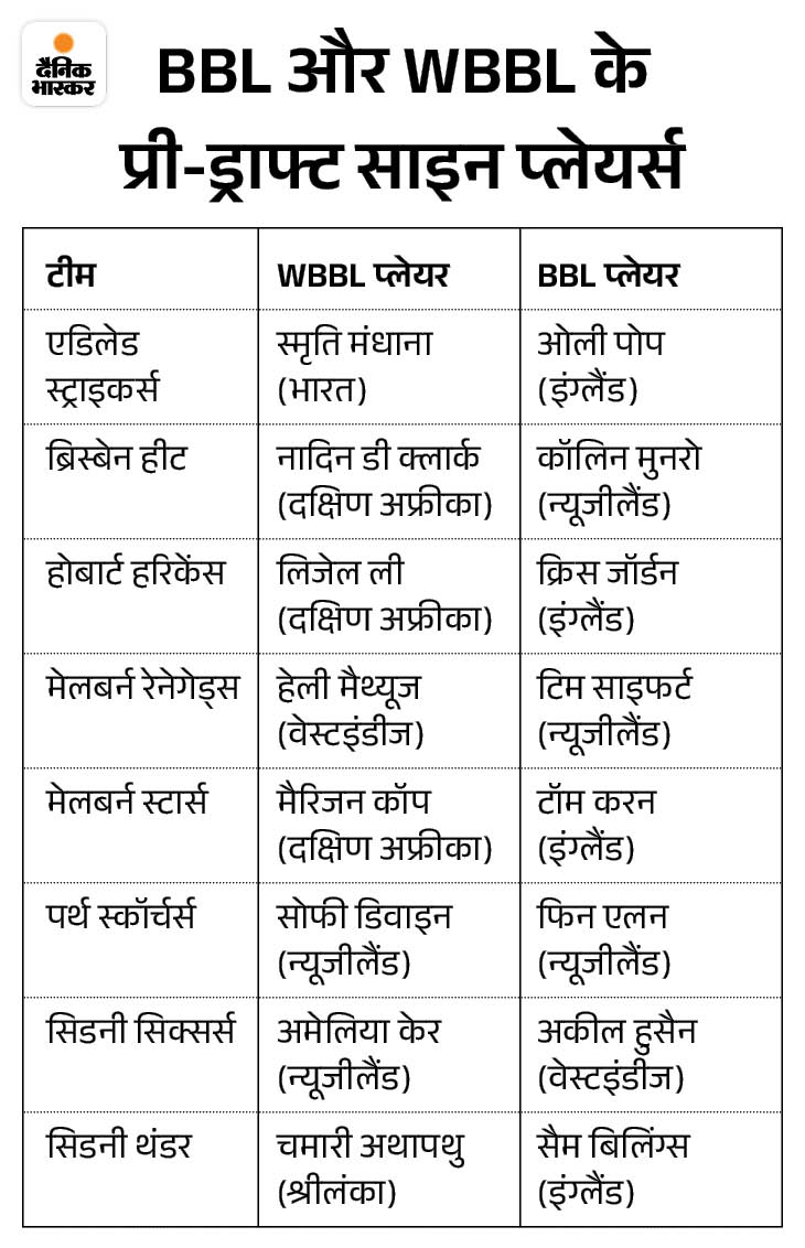 Big Bash 2024 League Draft Update; BBL Auction | Men Women Cricketers ...