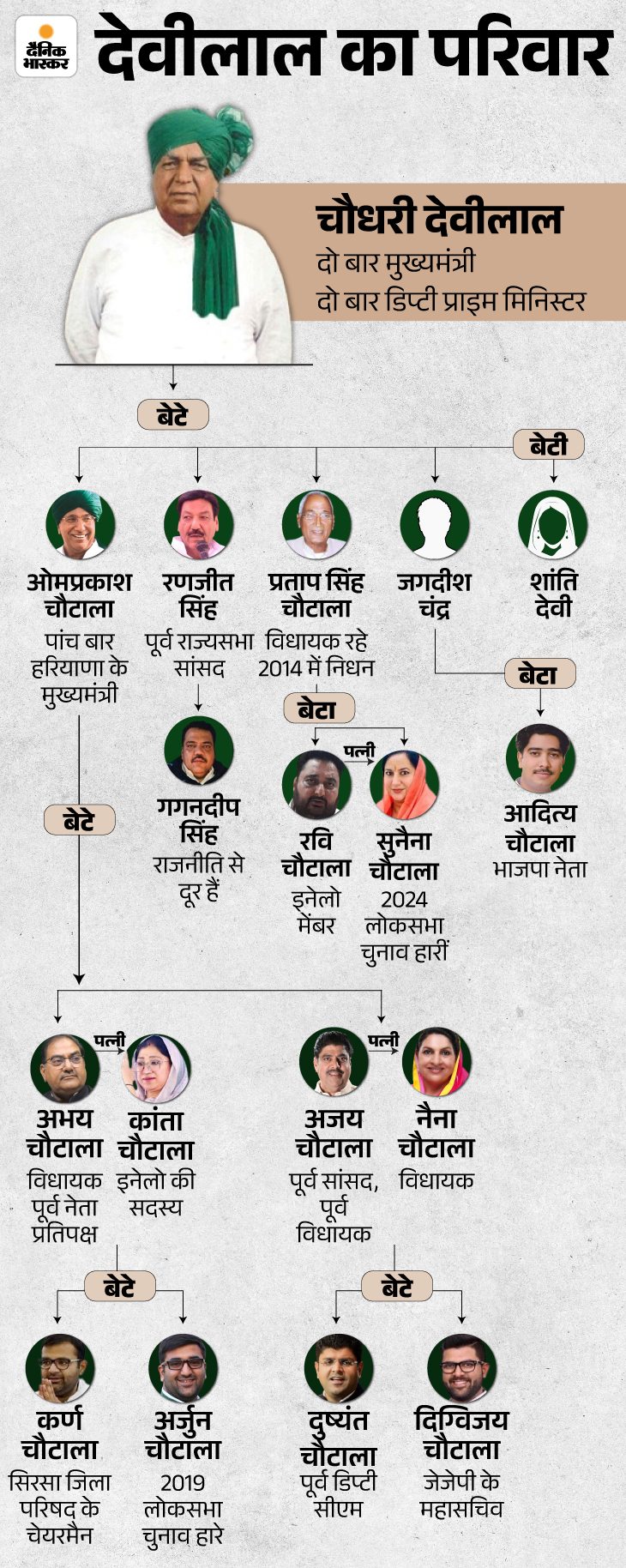 Haryana Election 2024 CM Story; Chaudhary Devi Lal | Om Prakash Chautala | देवीलाल ने राज्यपाल ...