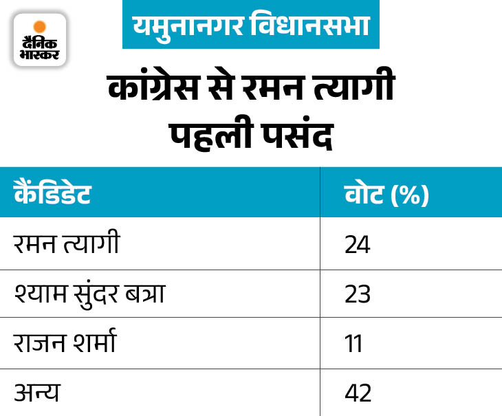 Haryana Yamuna Nagar Election BJP Candidates Survey Result; Raman Tyagi ...
