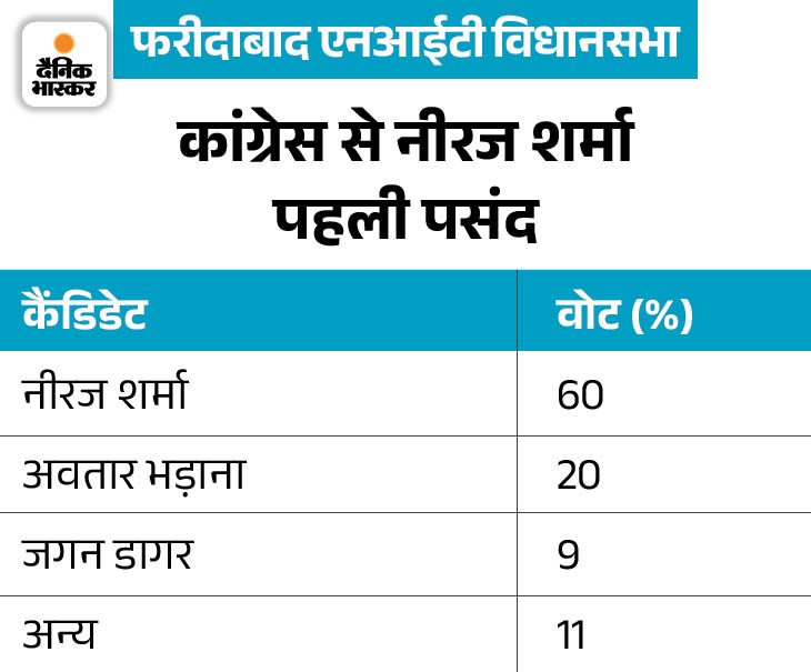 Haryana Faridabad NIT Election Congress Candidates Survey Result ...