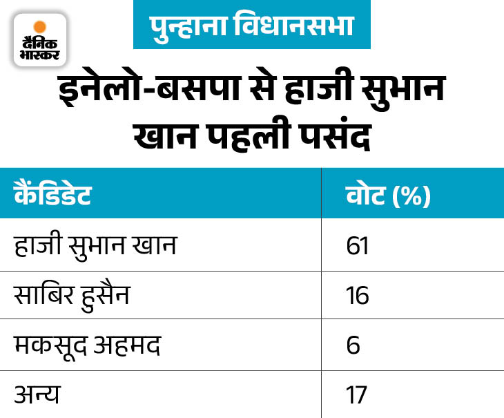 Haryana Punhana Election Candidates Survey Result; INLD BSP Alliance ...