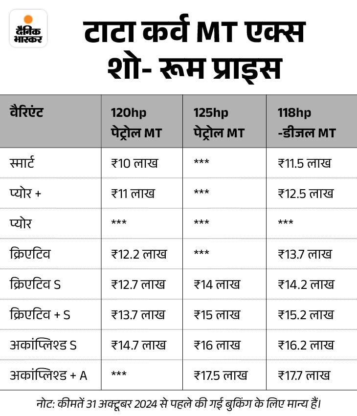 Tata Curve petrol-diesel version launched | टाटा कर्व का पेट्रोल-डीजल ...