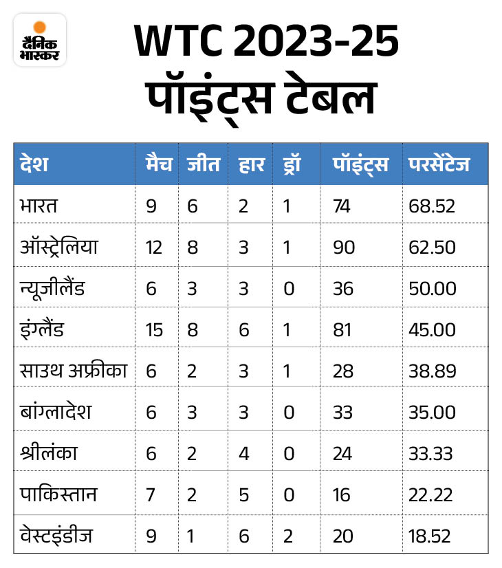 ICC WTC Final 2025 Schedule Update; Reserve Day | Lords Stadium | 11 ...