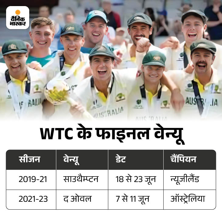 ICC WTC Final 2025 Schedule Update; Reserve Day | Lords Stadium