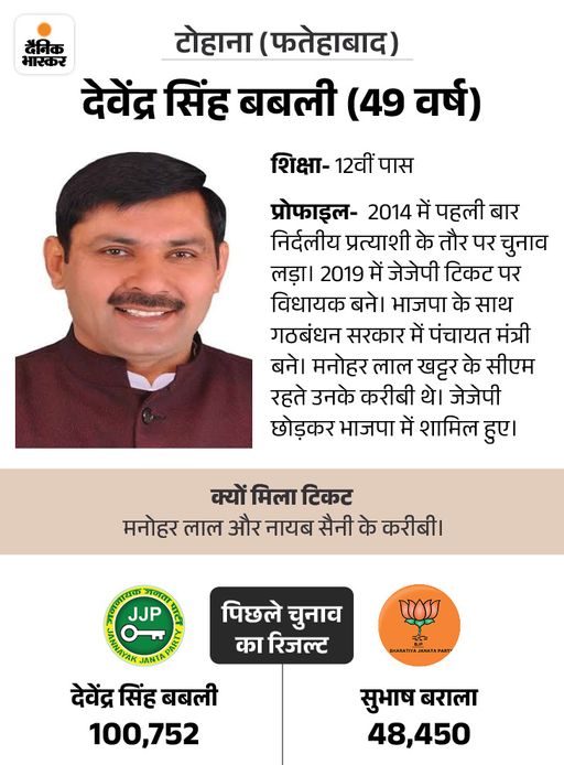 Tohana BJP candidate Devendra Babli Rajya Sabha MP Subhash Barala residence, Fatehabad Election ...