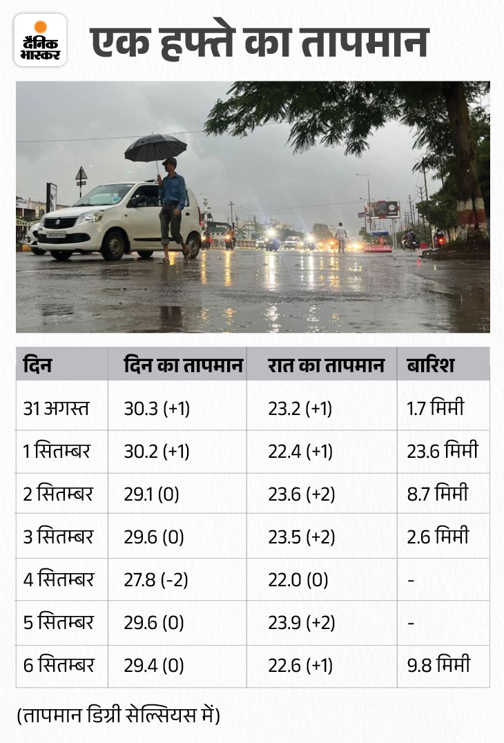 Weather changed in Indore, chances of rain today too