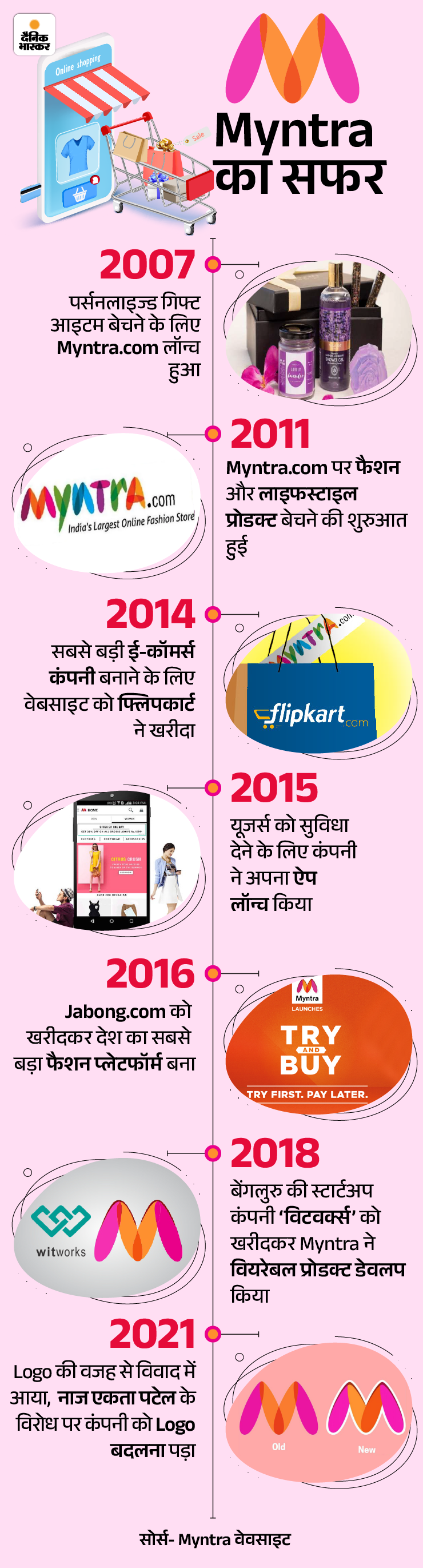 Myntra Success Story; Mukesh Bansal | Revenue Business Model - Carnival ...