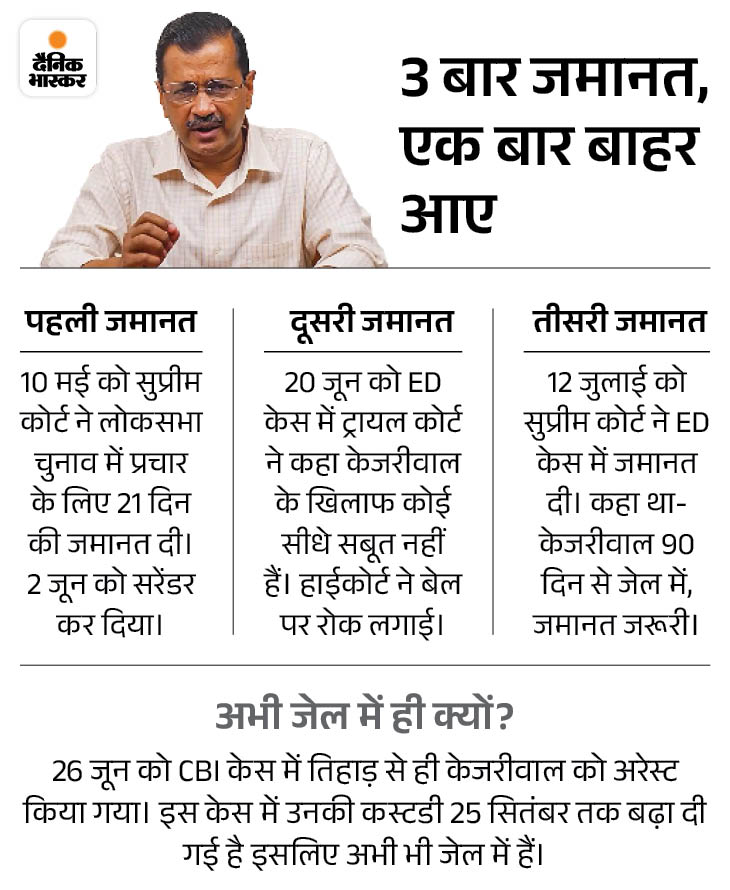 Arvind Kejriwal CBI Case Update; Supreme Court | Delhi Liquor Scam
