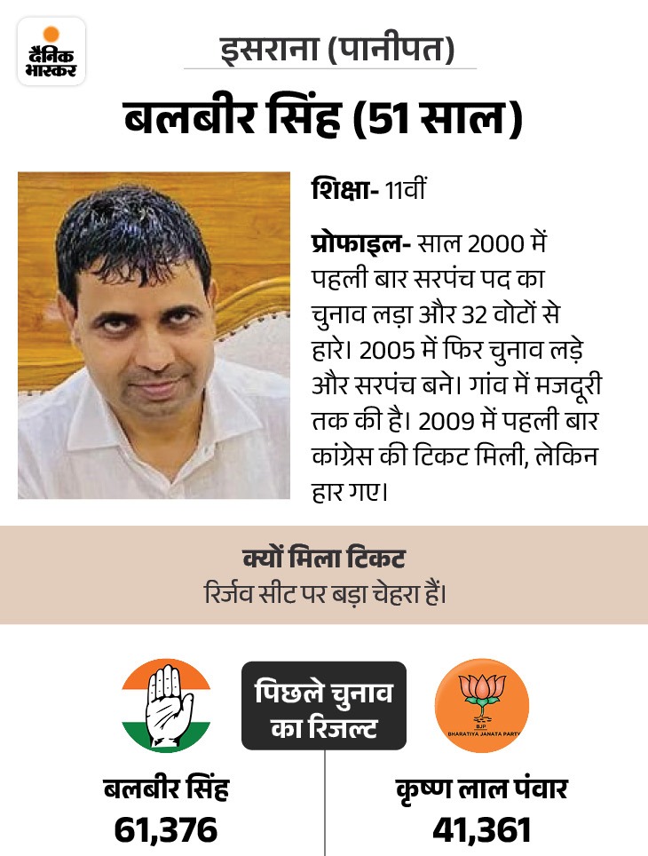 Haryana Election; Israna Israna Vidhansabha Congress Vs BJP| Krishan ...