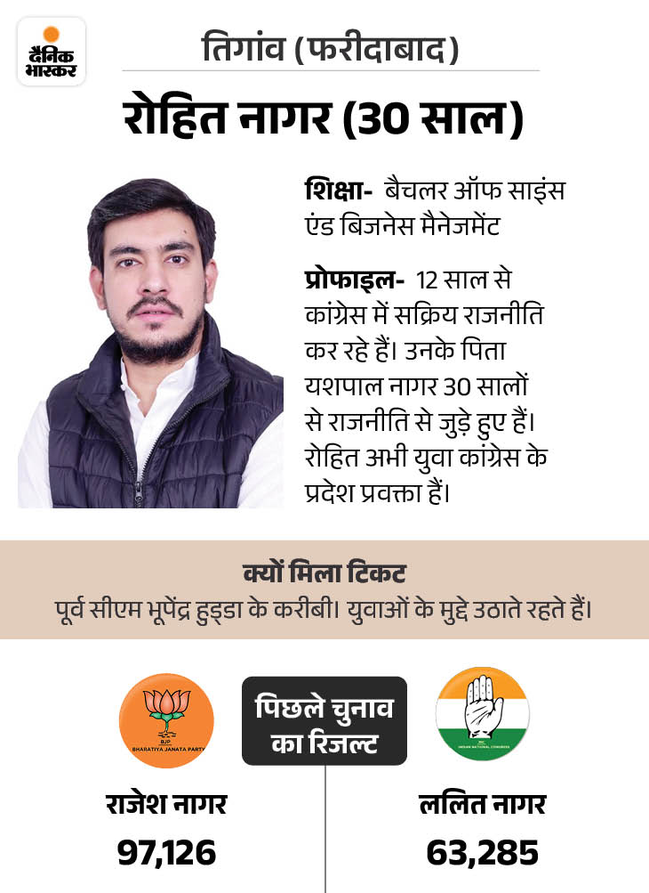 Haryana Election 2024 Congress Candidate Profile Update: Chander Mohan ...