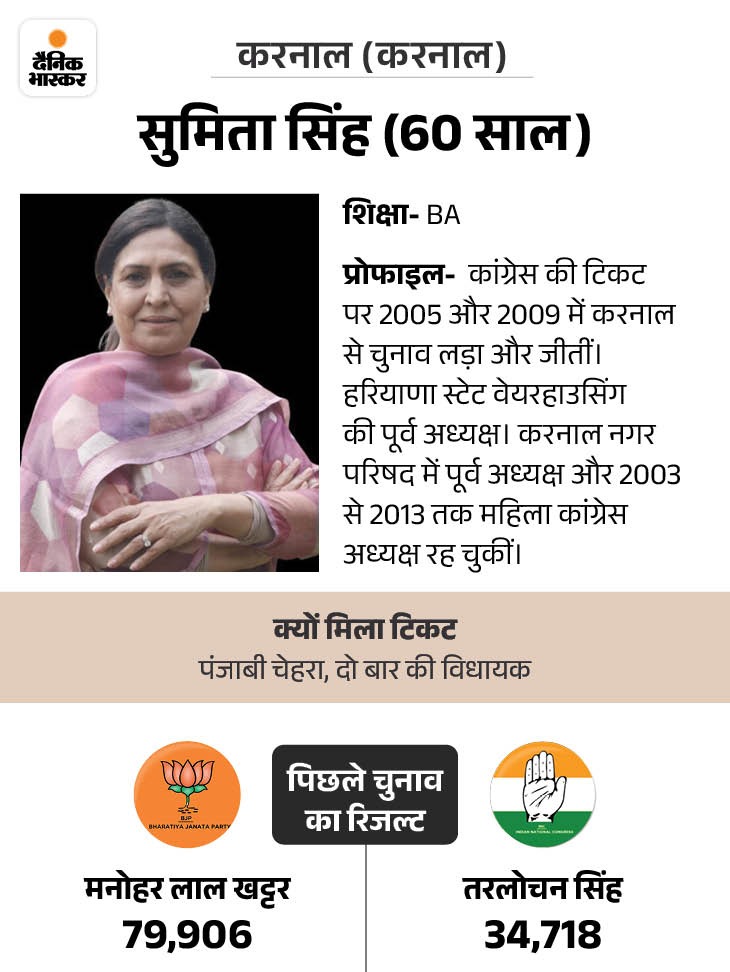 Haryana Karnal Assembly election candidate property update news, BJP ...