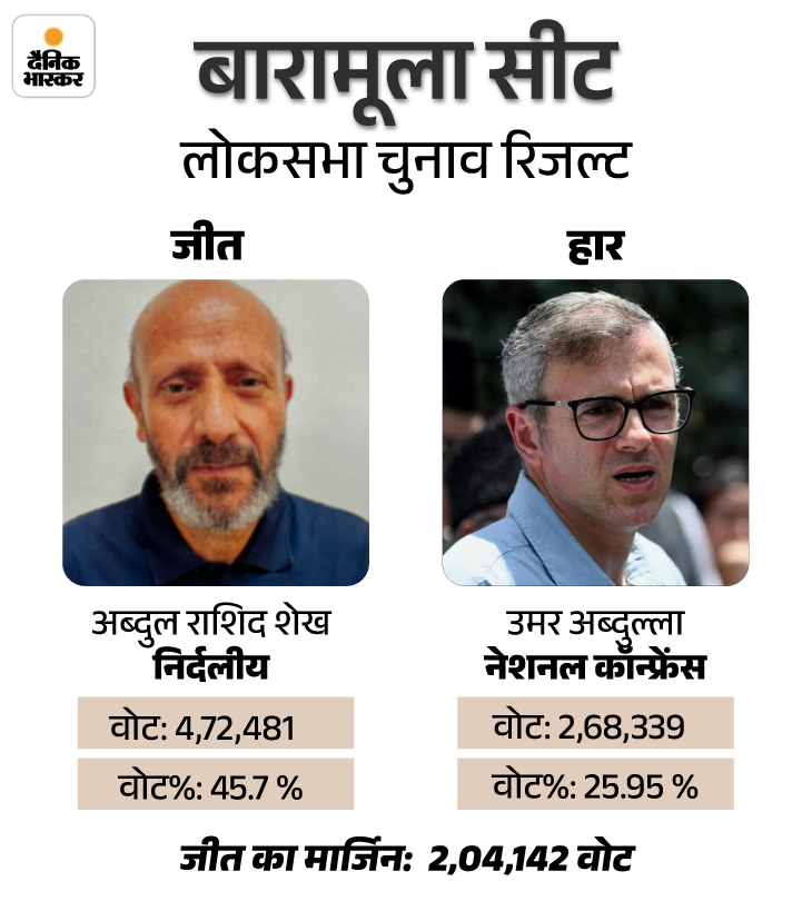 Jammu Kashmir Election; Engineer Rashid VS Omar Abdullah BJP B-Party ...