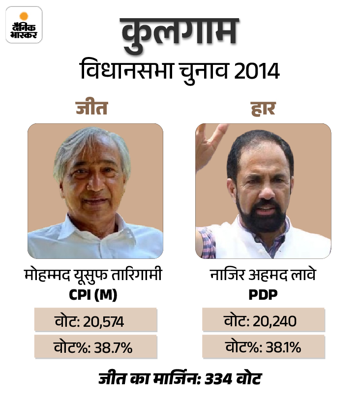 Kulgam (Kashmir) Election 2024; CPI (M) Candidate Yusuf Tarigami VS ...