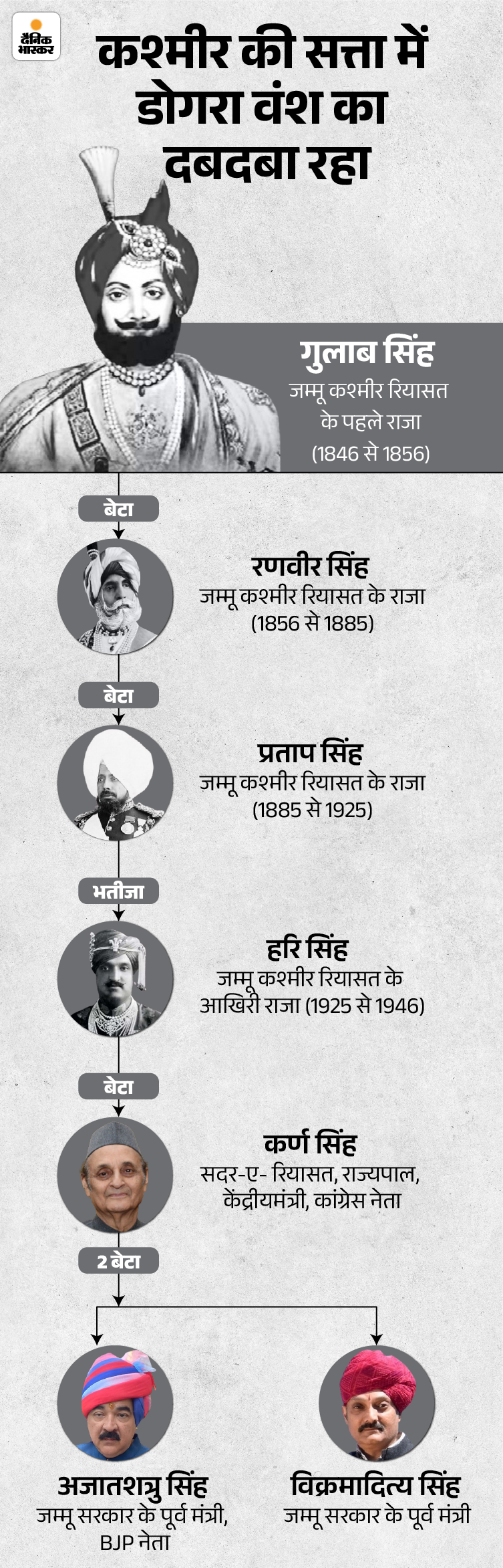 Jammu Kashmir Dogra Dynasty Rule History; Convert Muslim - Hindu ...