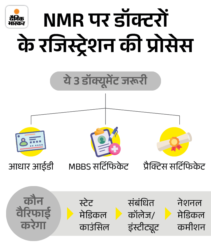 NMC MBBS Doctors Unique ID Registration Details | Indian Medical ...