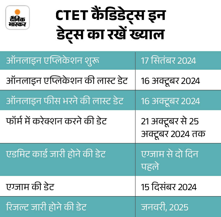 Change in CTET exam dates 15 December is new exam date