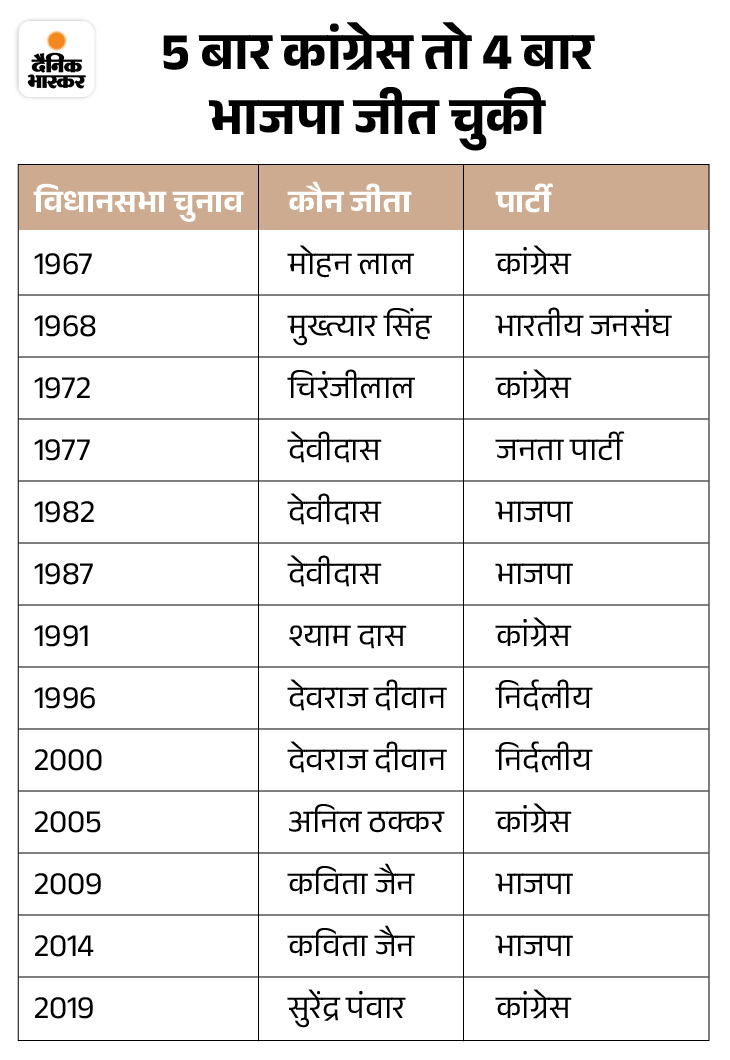 Sonipat Assembly Election 2024; Surender Panwar Nikhil Madan | Haryana ...