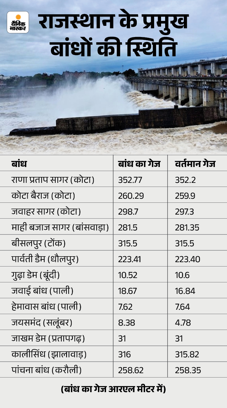 Rajasthan Weather Rainfall Forecast Update; Jaipur Udaipur Kota | IMD Alert | जयपुर सहित ...