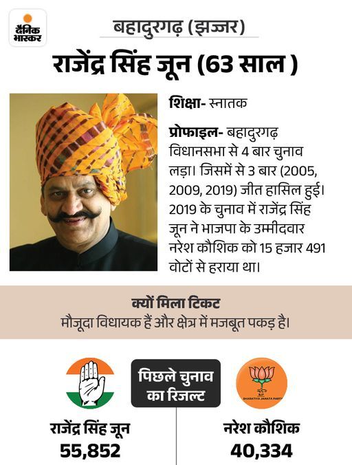 Haryana Jhajjar Bahadurgarh independent candidate Rajesh Joon expelled ...