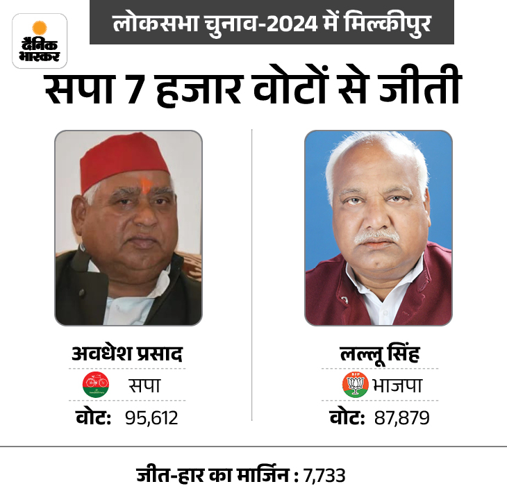 UP CM Yogi Adityanath Milkipur Visit; BJP VS SP Candidate |UP by ...