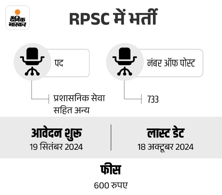 RPSC has released recruitment for 733 posts, opportunity for graduates ...