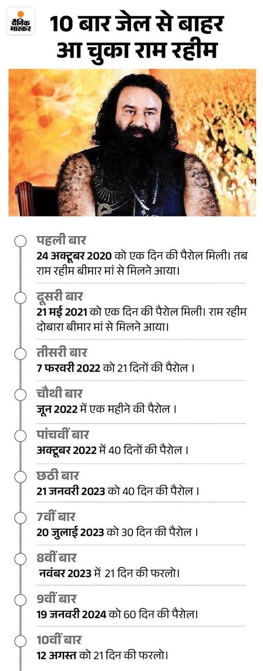 Ram Rahim Haryana Election 2024 Parole Update | Dera Sacha Sauda | हरियाणा चुनाव से पहले राम ...