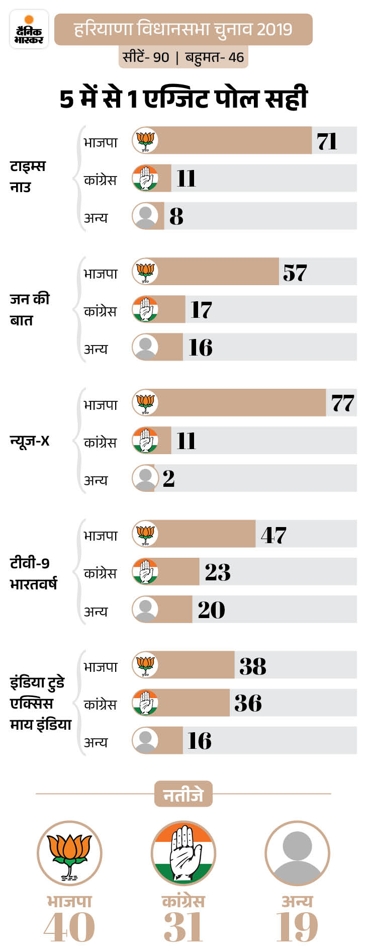 Exit Poll Results 2024 Update; Haryana Jammu Kashmir | BJP Congress ...