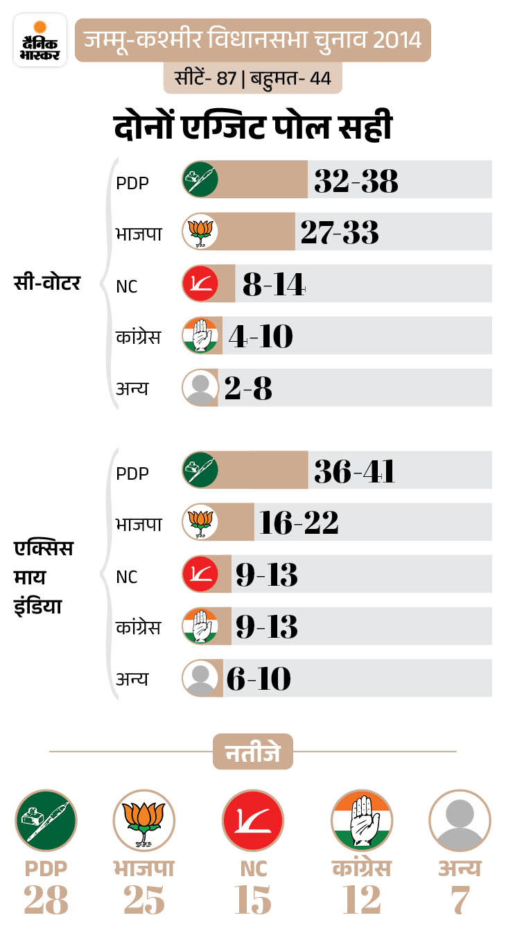 Exit Poll Results 2024 Update; Haryana Jammu Kashmir | BJP Congress ...