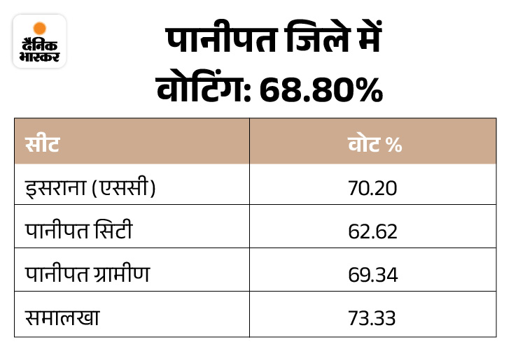 Panipat (Haryana) Election 2024 LIVE Voting Update; Parmod Kumar Vij Mahipal Dhanda | BJP ...