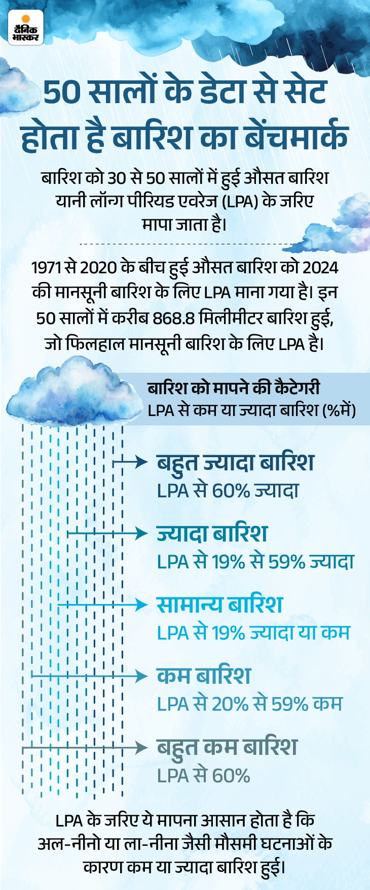 Monsoon Rainfall 2024 Impact Explained; Rajasthan MP | Kerala Bihar ...