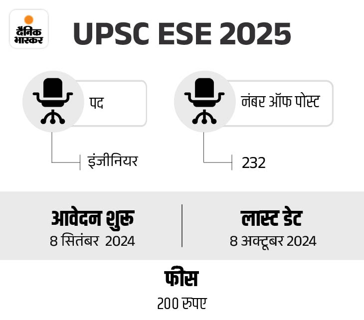 Today is the last date to apply for UPSC ESE 2025, the salary of ...