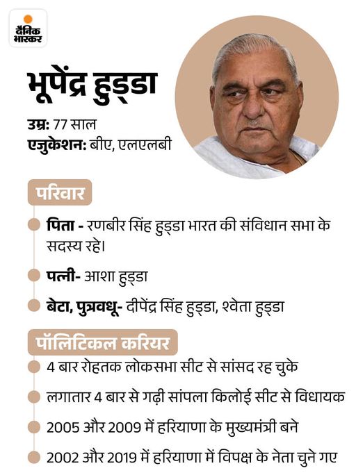 Haryana Former CM Bhupinder Singh Hooda Banglamukhi Temple Special Ritual Update | हुड्‌डा के CM ...