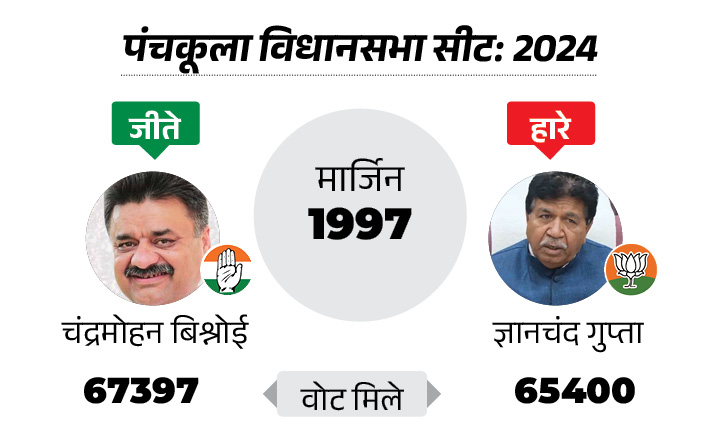 Panchkula (Haryana) Election Result 2024 LIVE Update; Gian Chand ...