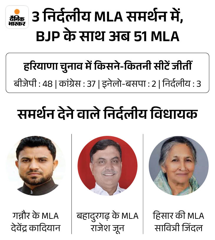 Haryana MLA Devender Kadyan BJP Update | Sonipat Ganaur Assembly ...