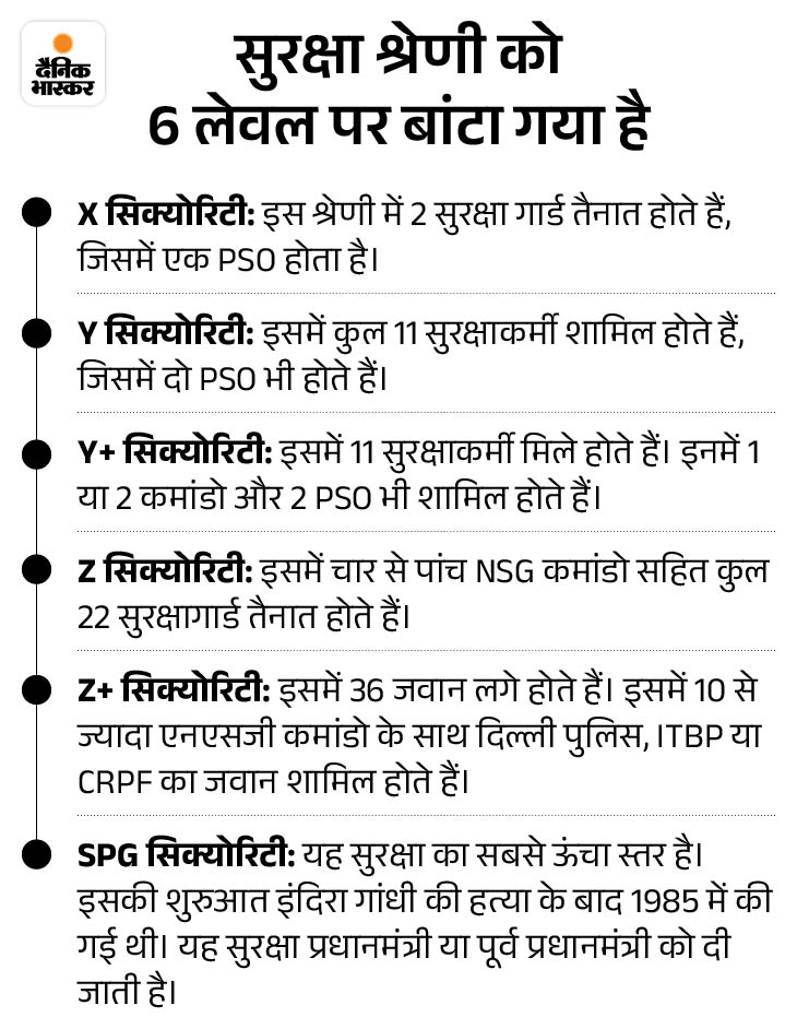 NSG Commando CRPF VIP Security Update; Yogi Adityanath | Rajnath Singh ...