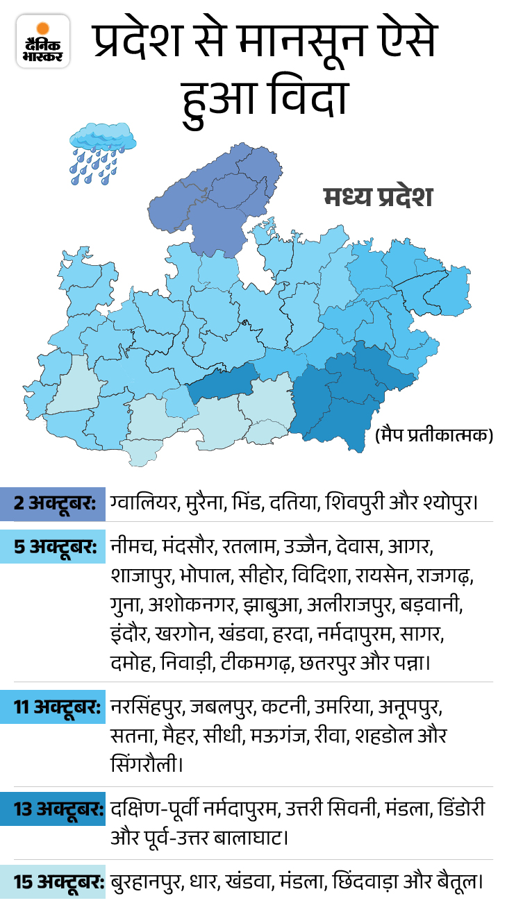 Madhya Pradesh Weather Update; Bhopal Ujjain Indore Gwalior