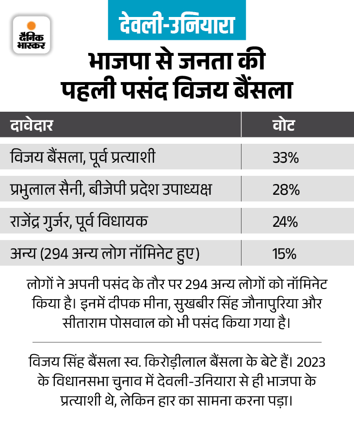 deoli-uniyara assembly bjp congress rlp bap candidate survey update ...