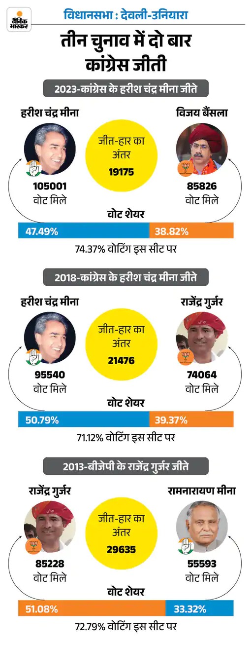 deoli-uniyara assembly bjp congress rlp bap candidate survey update ...