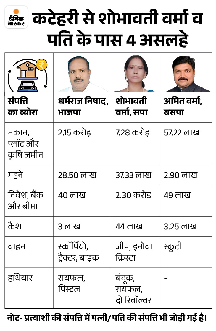 UP by-election 2024 candidate property detail, Suchismita Maurya ...