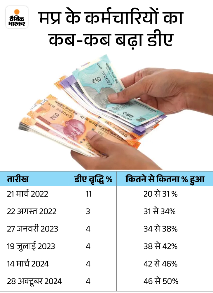 Madhya Pradesh Employees DA Hike 2024 Update | Dearness Allowance ...